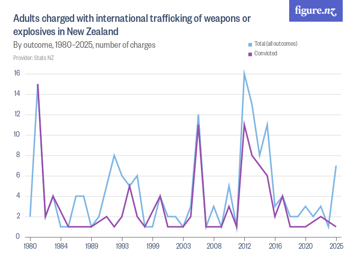 Adults charged with import or export of illicit drugs in New Zealand ...