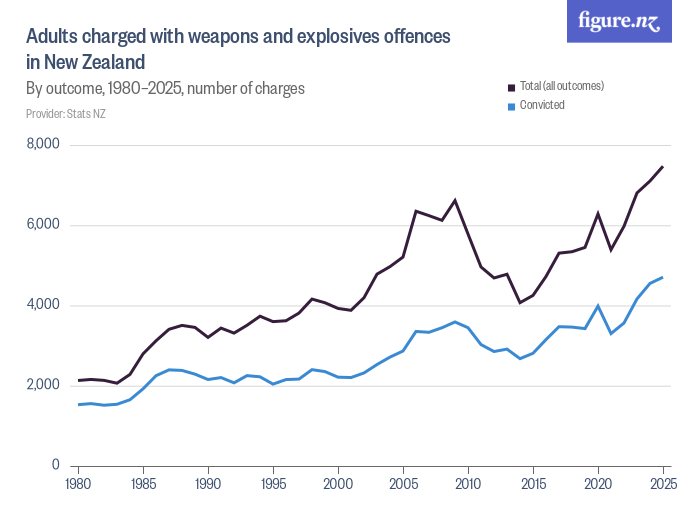 Adults charged with illicit drug offences in New Zealand - Figure.NZ