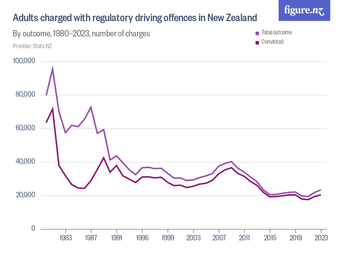 Adults charged with regulatory driving offences in New Zealand - Figure.NZ