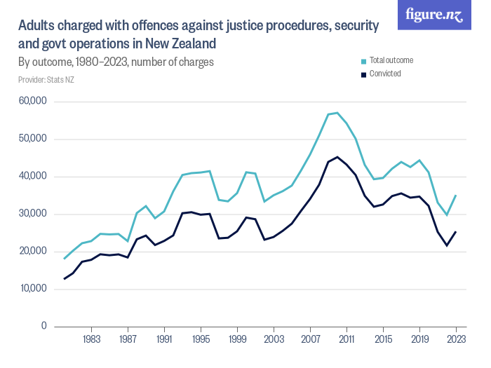 Adults charged with offences against justice procedures, security and ...