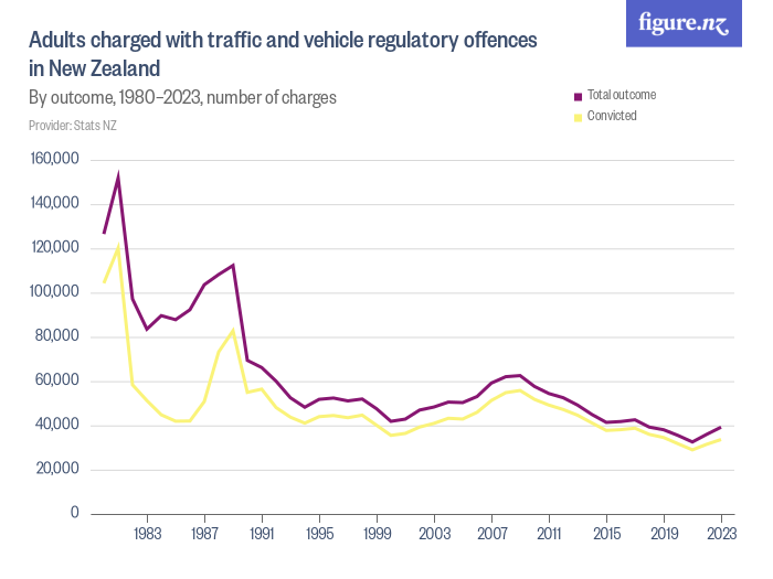 Adults charged with traffic and vehicle regulatory offences in New ...