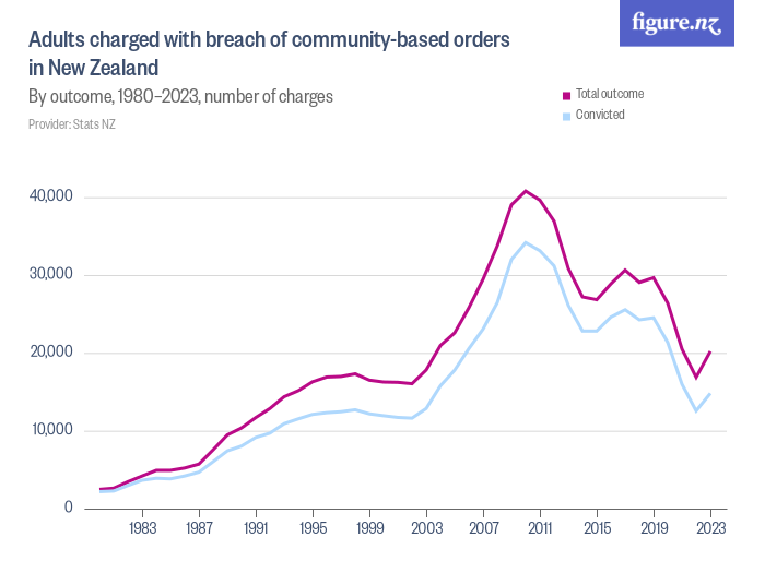 Adults charged with breach of community-based orders in New Zealand ...