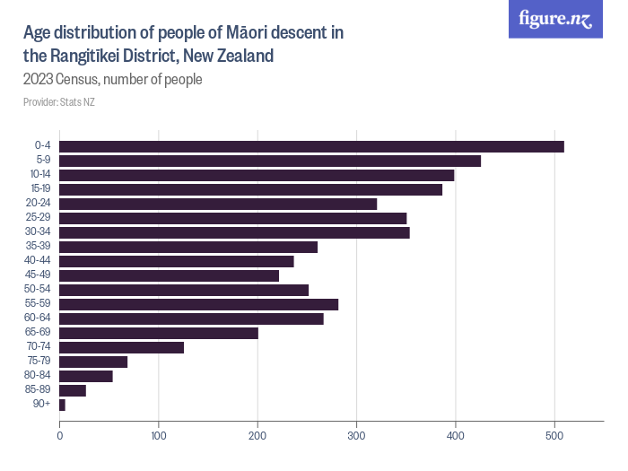 Age distribution of people of Māori descent in the Rangitīkei District ...