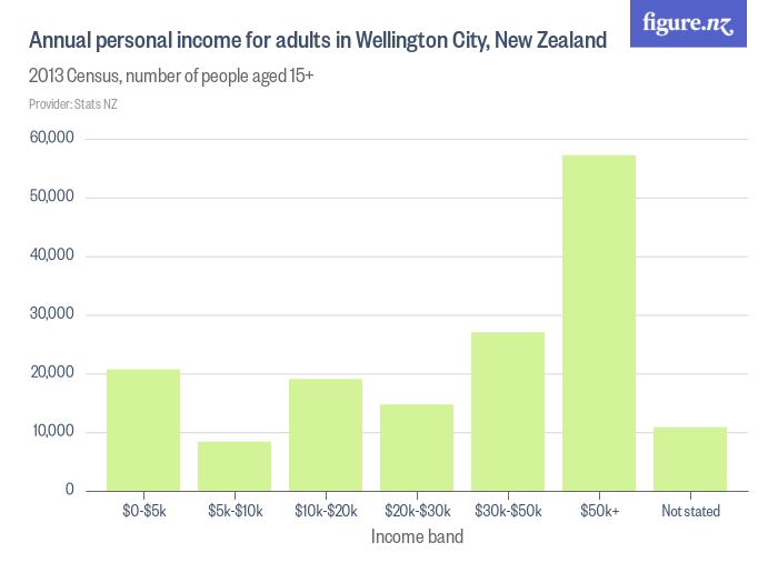 Annual personal income for adults in Wellington City, New Zealand ...