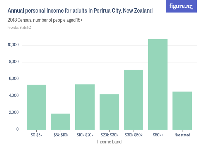 Annual personal income for adults in Porirua City, New Zealand - Figure.NZ