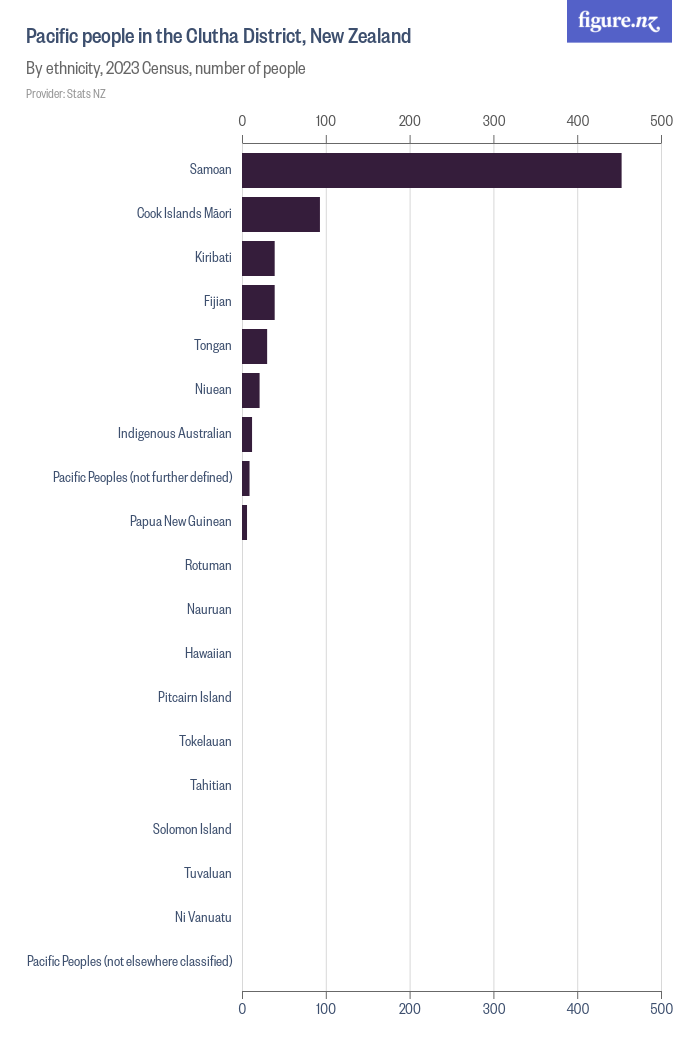 Pacific people in the Clutha District, New Zealand - Figure.NZ