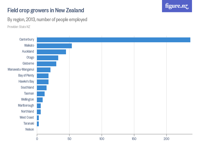 Field crop growers in New Zealand - Figure.NZ
