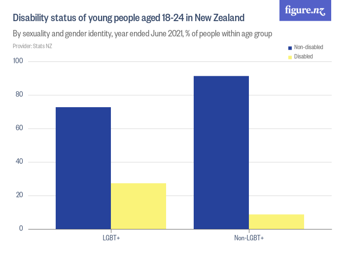 Disability status of young people aged 18-24 in New Zealand - Figure.NZ