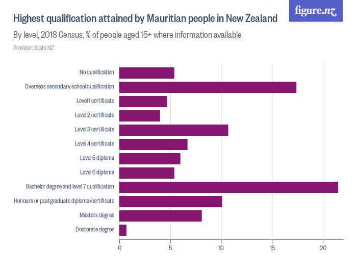 Highest qualification attained by Mauritian people in New Zealand ...