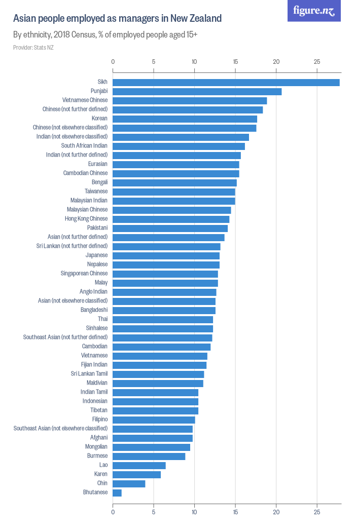 Asian people employed as managers in New Zealand - Figure.NZ
