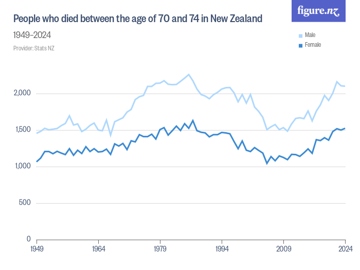 Search for "Age" - Figure.NZ