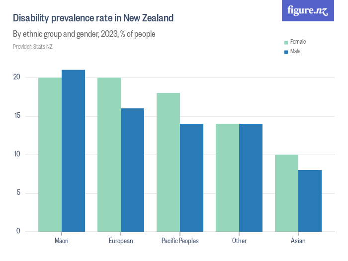 Disability prevalence rate in New Zealand - Figure.NZ