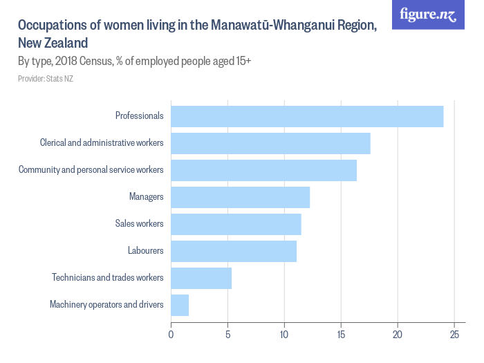 Occupations of women living in the Manawatū-Whanganui Region, New ...