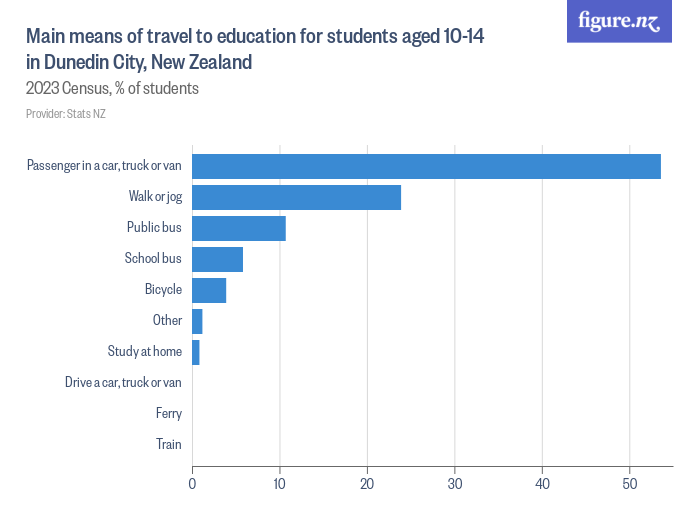 Main means of travel to education for students aged 10-14 in Dunedin ...