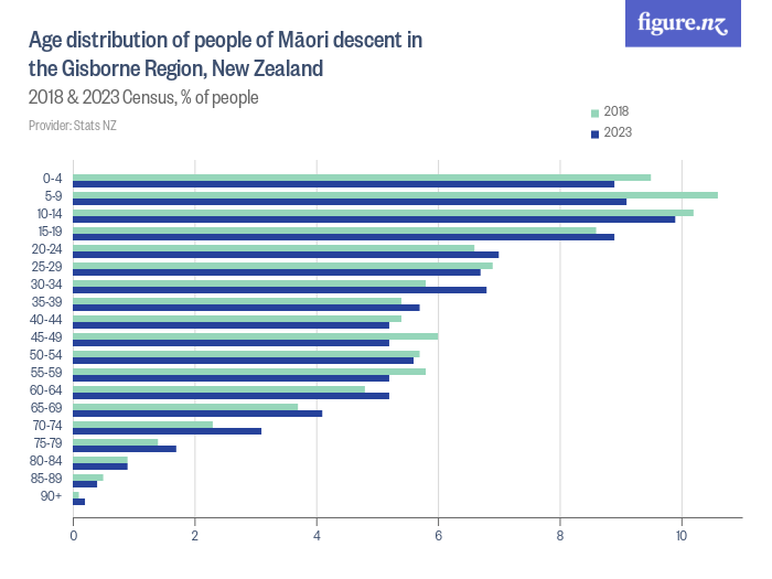 Age Distribution Of People Of Māori Descent In The Gisborne Region New 7744