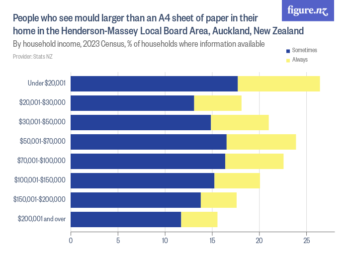 People who see mould larger than an A4 sheet of paper in their home in ...