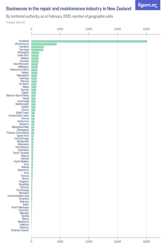 Businesses in the repair and maintenance industry in New Zealand ...