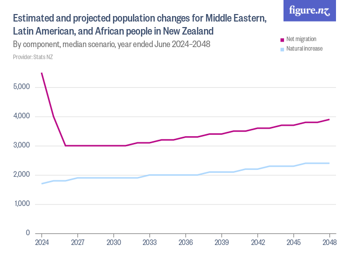 Estimated and projected population changes for Middle Eastern, Latin ...