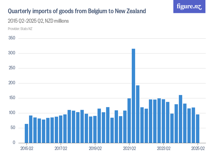 Quarterly imports of goods from Belgium to New Zealand - Figure.NZ