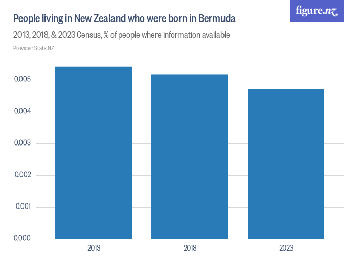 People living in New Zealand who were born in Bermuda - Figure.NZ