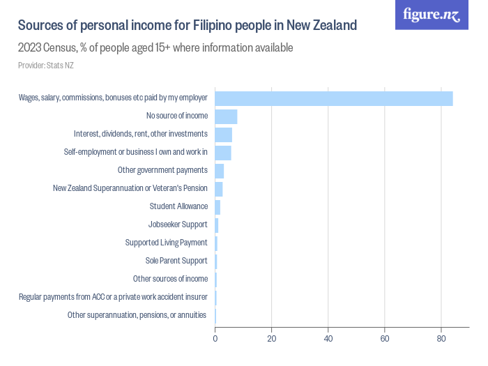 Sources of personal income for Filipino people in New Zealand - Figure.NZ