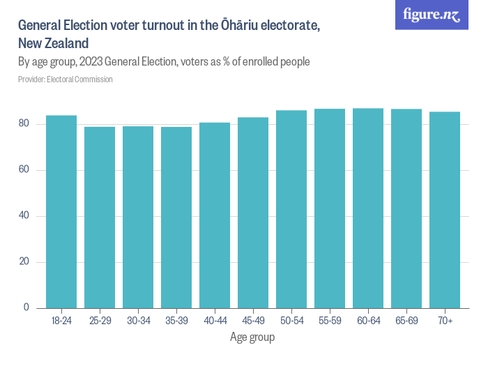 General Election voter turnout in the Ōhāriu electorate, New Zealand ...