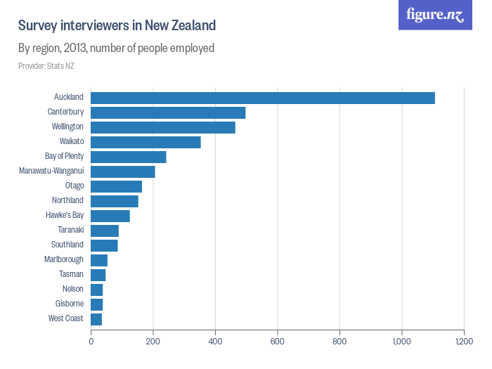 Survey interviewers in New Zealand - Figure.NZ