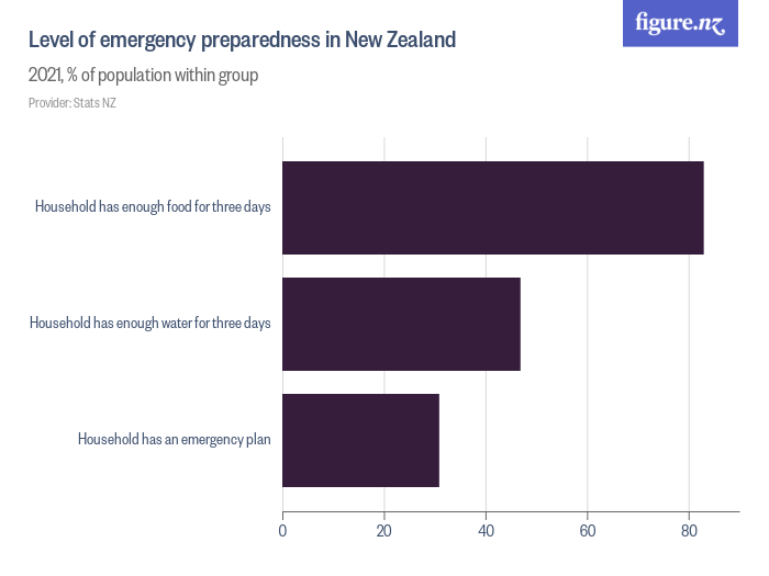Level of emergency preparedness in New Zealand - Figure.NZ