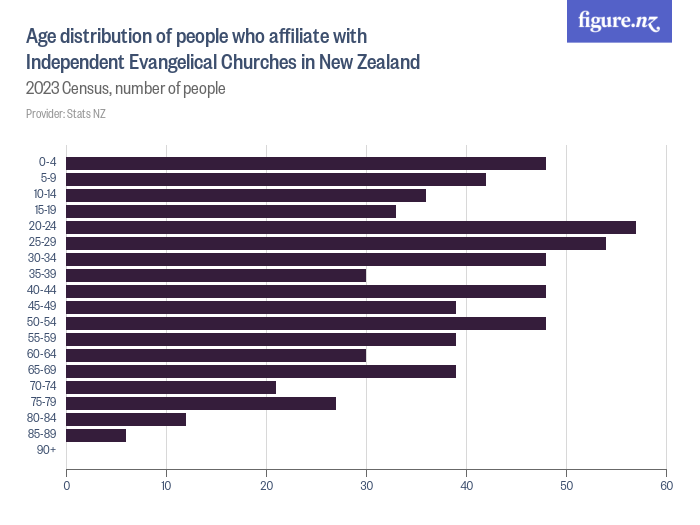 Age distribution of people who affiliate with Independent Evangelical ...