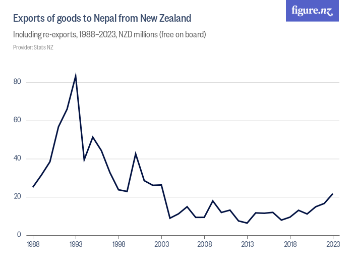 Exports of goods to Nepal from New Zealand - Figure.NZ
