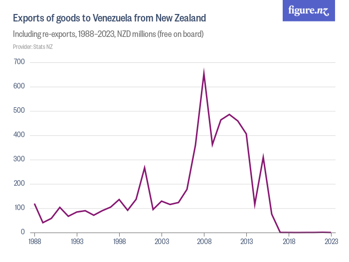 Exports of goods to Venezuela from New Zealand - Figure.NZ