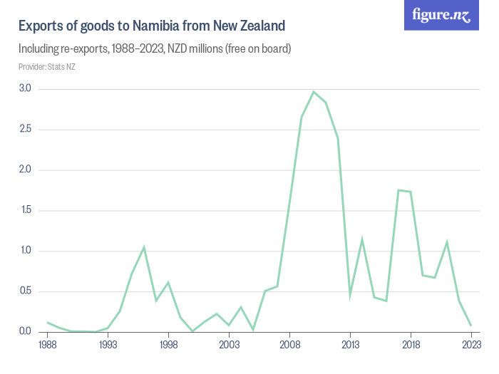 Exports of goods to Namibia from New Zealand - Figure.NZ