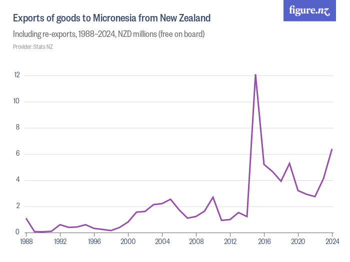 Exports of goods to Micronesia from New Zealand - Figure.NZ