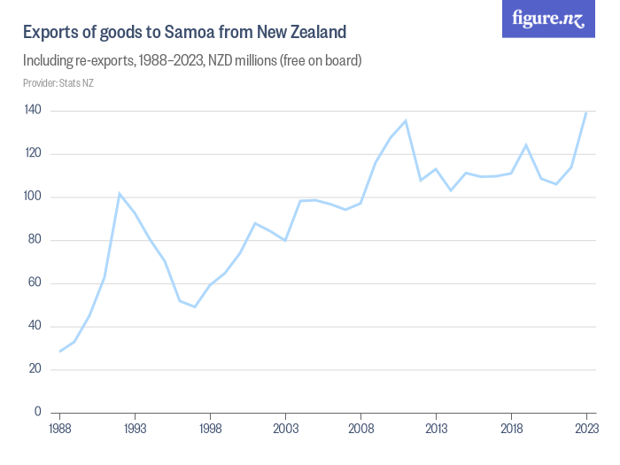 Exports of goods to Samoa from New Zealand - Figure.NZ