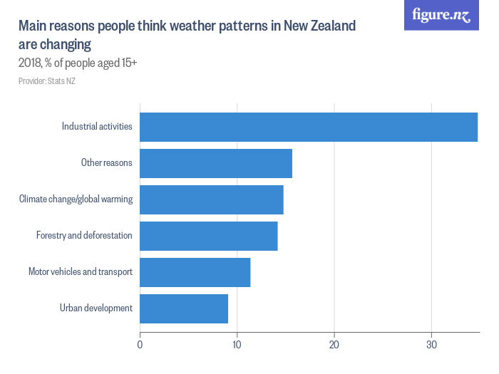 Search for "Weather" - Figure.NZ