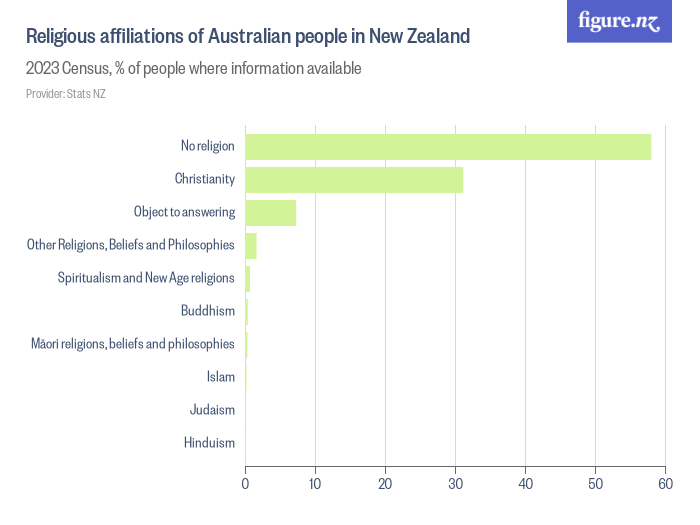 Religious affiliations for Australian people in New Zealand - Figure.NZ