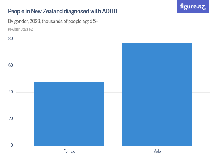 People in New Zealand diagnosed with ADHD - Figure.NZ