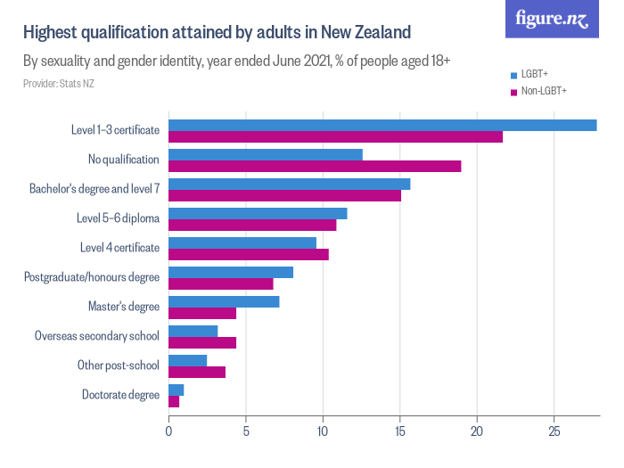 Highest qualification attained by adults in New Zealand - Figure.NZ