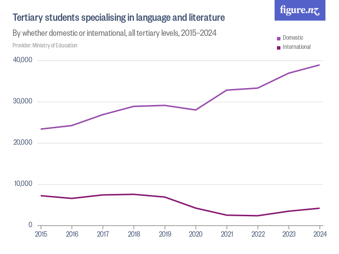 Search for "Literature" - Figure.NZ