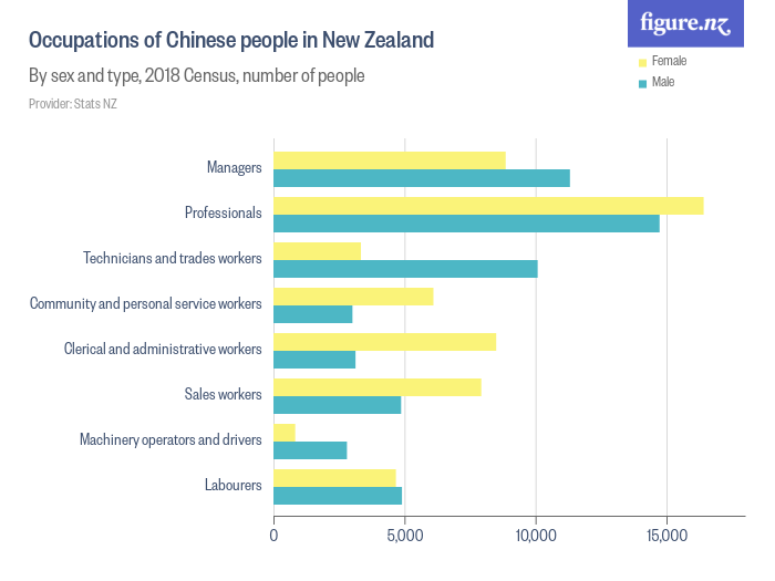 Occupations of Chinese people in New Zealand - Figure.NZ