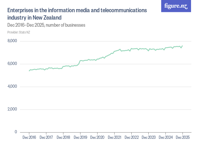 Enterprises in the information media and telecommunications industry in ...