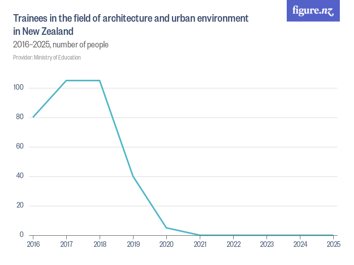 Trainees in the field of architecture and urban environment in New ...