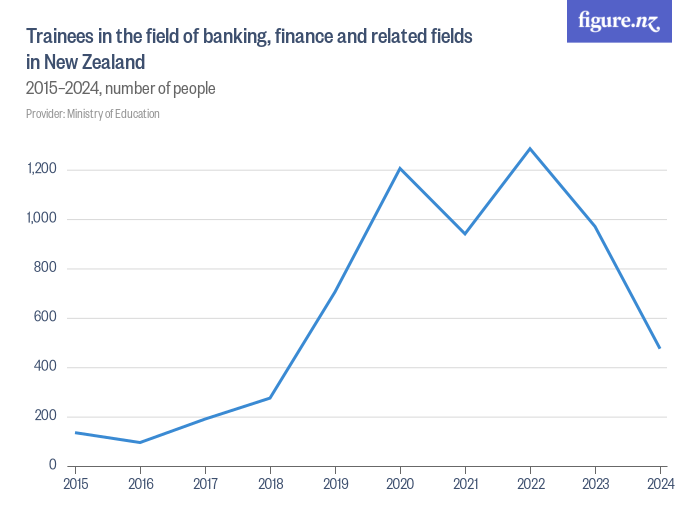 Search for "Banking" - Figure.NZ