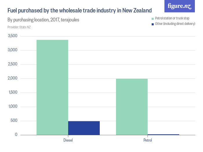 Fuel purchased by the wholesale trade industry in New Zealand - Figure.NZ