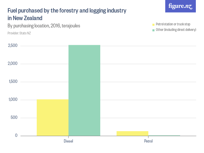 Fuel purchased by the forestry and logging industry in New Zealand ...