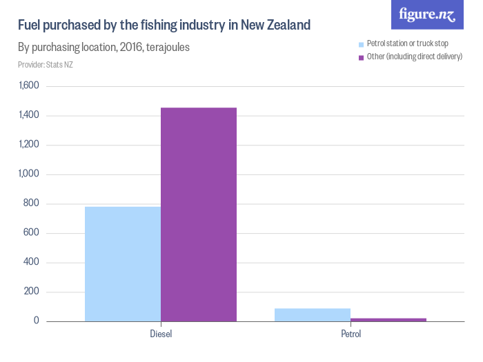 Search for "Fuel" - Figure.NZ