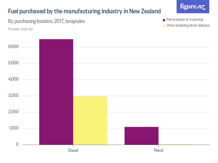 Fuel purchased by the manufacturing industry in New Zealand - Figure.NZ