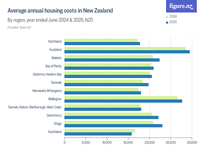 Average Annual Housing Costs In New Zealand Figure NZ