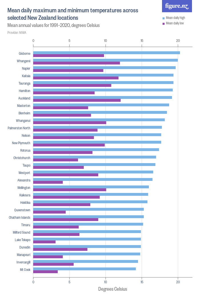 Mean daily maximum and minimum temperatures across selected New Zealand locations - Figure.NZ