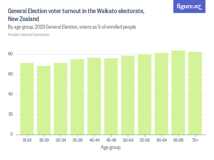 General Election voter turnout in the Waikato electorate, New Zealand ...